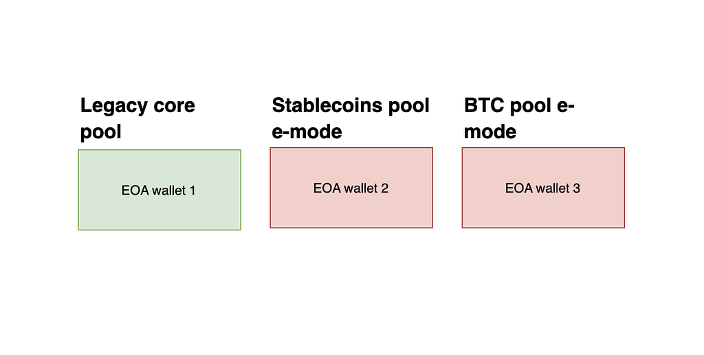 Smart Contract Wallets for Multi-Pool Access - Ideas - Venus Community