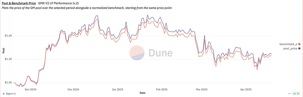 [Arbitrum] Add GM: BTC/USD [WBTC-WBTC] markets on Venus Core Pool ...