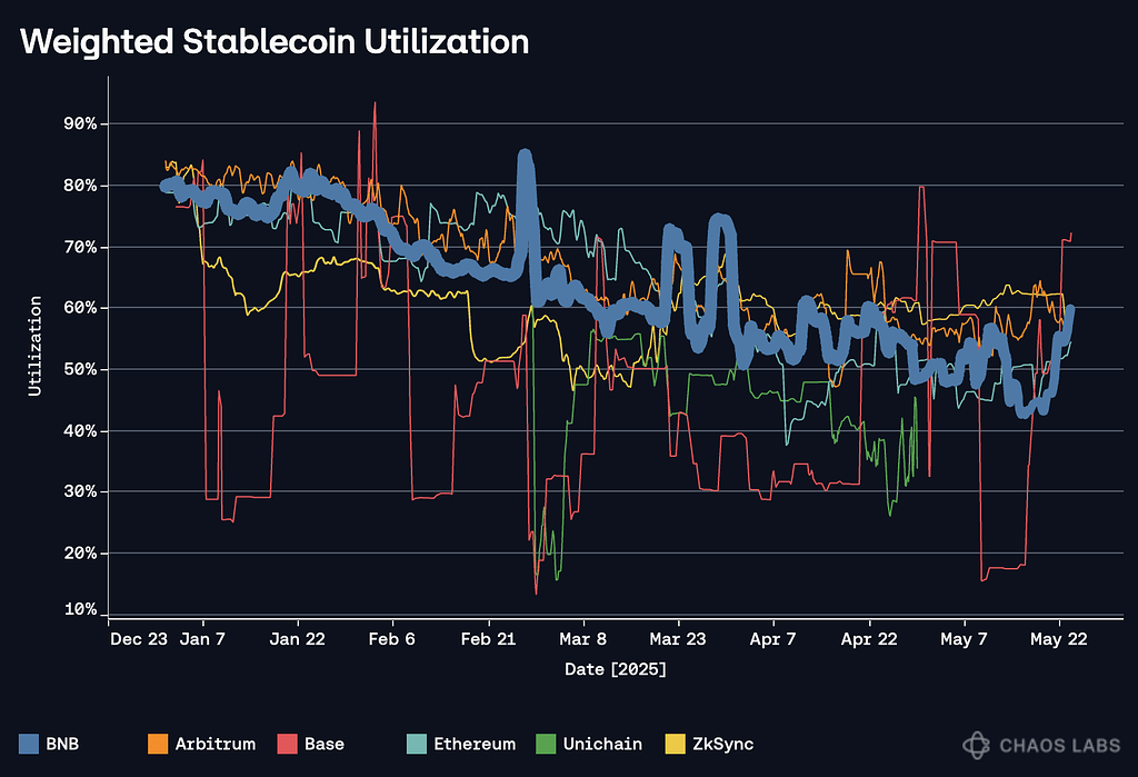 Chaos Labs - Stablecoin Interest Rate Curve Adjustment - 23/05/25 ...